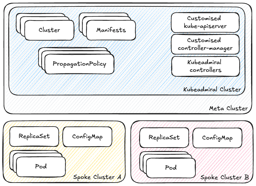 Comparison: Kubeadmiral and Karmada - CECG